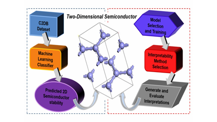 Prediction of material stability of two-dimensional semiconductors: An interpretable machine ...