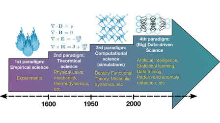 Material discovery and modeling acceleration via machine learning | APL ...