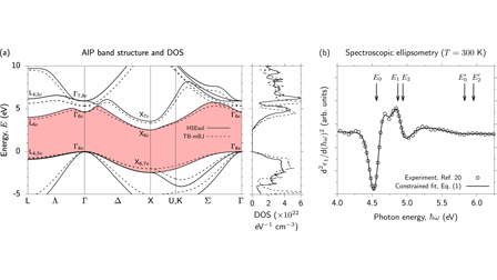 Revised direct bandgap and band parameters for AlP: hybrid-functional ...