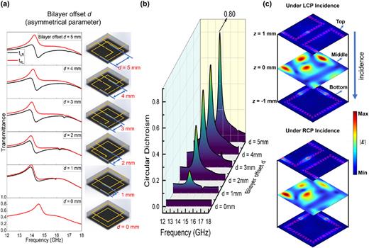 Giant and flexible toroidal circular dichroism from planar chiral ...