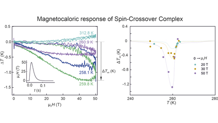 Magnetocaloric effects in the prototype spin crossover complex [Fe(L)2 ...
