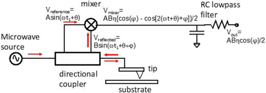 Scanning microwave impedance microscopy and its applications: A review ...