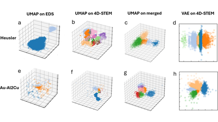 On the use of clustering workflows for automated microstructure segmentation of analytical STEM ...