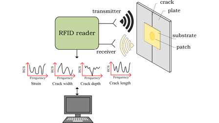 Structural health detection sensor based on RFID technology | APL ...