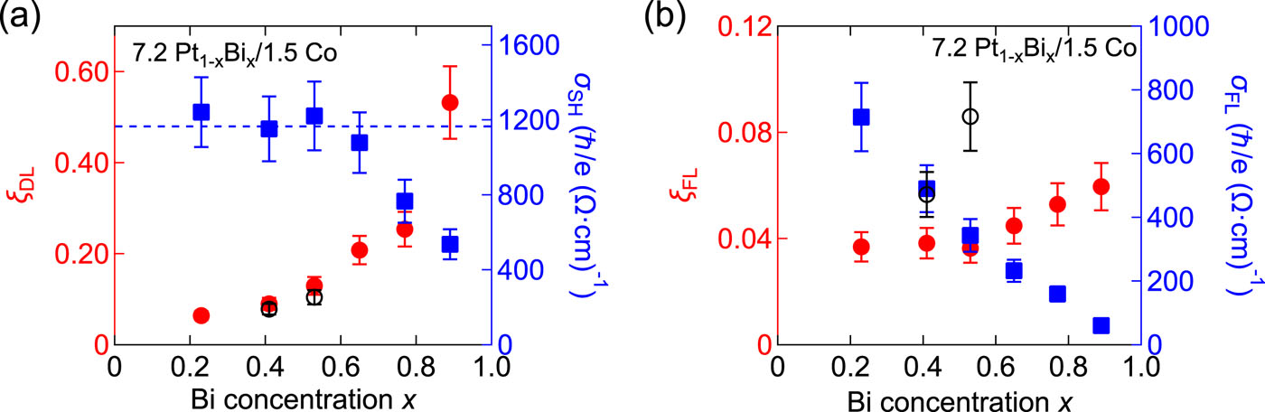 Erratum: Charge–spin conversion in Pt1−xBix alloys for spin–orbit ...