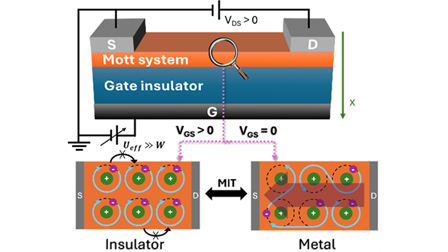Gate control of electron correlations towards Mott field effect ...