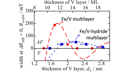 Origin of the change in giant magnetoresistance effects of Fe/V ...