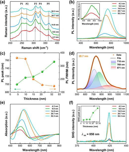 Thickness-dependent optical properties and ultrafast carrier dynamics ...