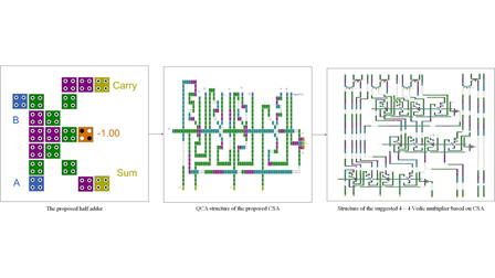 A nano-scale design of Vedic multiplier for electrocardiogram signal ...