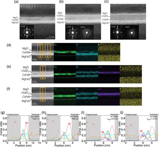 Impact of GdOx insertion on magnetic anisotropy and damping in double ...