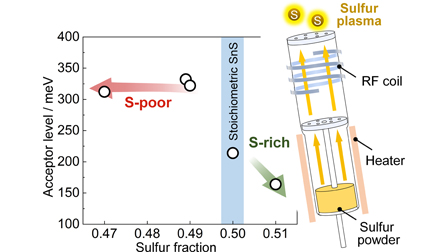 Non-stoichiometry in SnS: How it affects thin-film morphology and ...