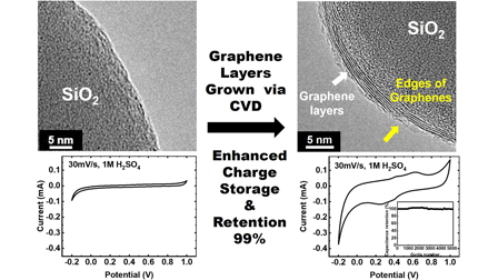 Fabrication of SiO2/graphite composites with enhanced performance in ...