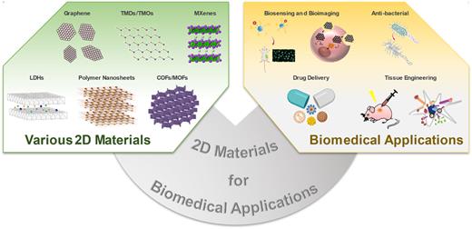 Two-dimensional (2D) materials for biomedical applications | APL ...