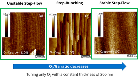 Optimizing the morphology transition on MOVPE-grown (100) β-Ga2O3 film ...