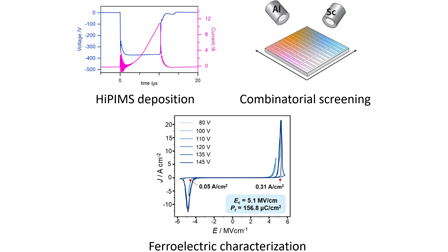 Ferroelectric AlScN thin films with enhanced polarization and low ...