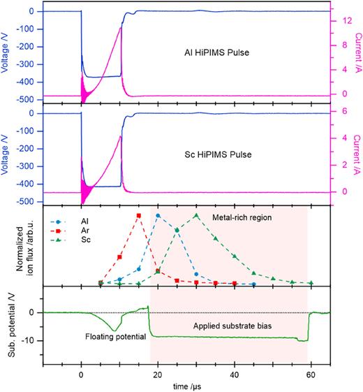 Ferroelectric AlScN thin films with enhanced polarization and low ...