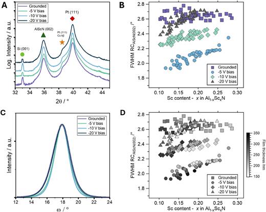 Ferroelectric AlScN thin films with enhanced polarization and low ...
