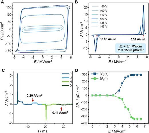 Ferroelectric AlScN thin films with enhanced polarization and low ...