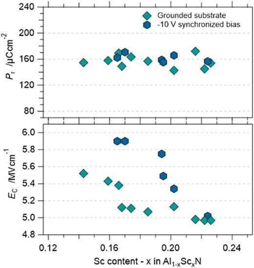 Ferroelectric AlScN thin films with enhanced polarization and low ...