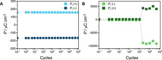 Ferroelectric AlScN thin films with enhanced polarization and low ...