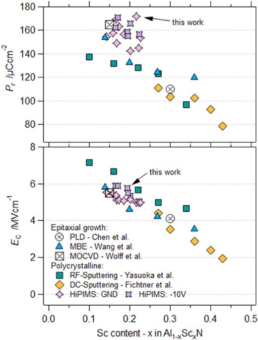 Ferroelectric AlScN thin films with enhanced polarization and low ...