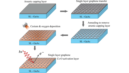 Single layer graphene protective layer on GaAs photocathodes for spin ...