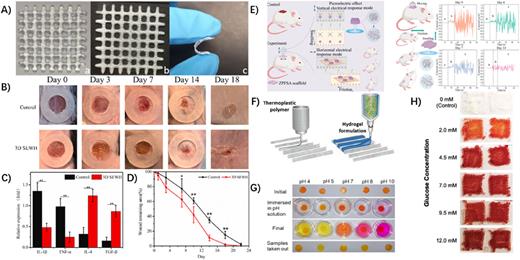 High-precision 3D printing of hydrogel: Material innovations, process ...