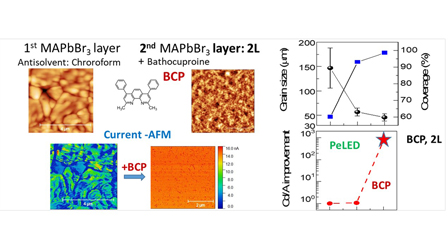 Morphology engineering of MAPbBr3 thin films for enhanced lighting ...