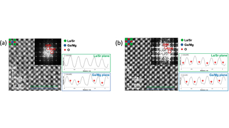 Oxygen vacancy distribution in different regions of La1−xSrxGa1−yMgyO3− ...
