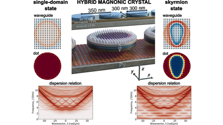 Multifunctional magnonic platform based on the interplay between spin ...