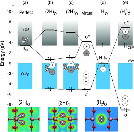 Diversity of hydrogen configuration and its roles in SrTiO3−δ | APL ...