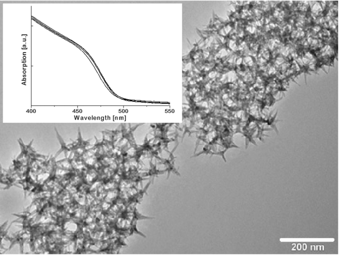 Aqueous synthesis of CdS and CdSe/CdS tetrapods for photocatalytic hydrogen generation | APL ...
