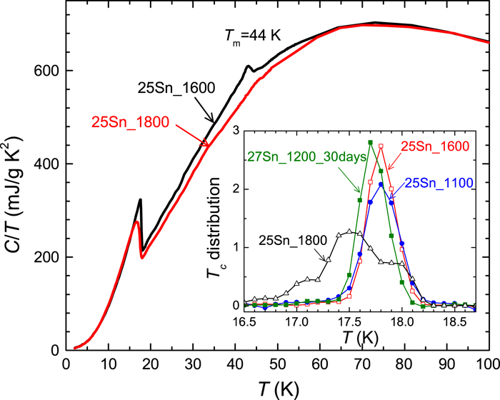 Specific heat of Nb3Sn: The case for a single gap | APL Materials | AIP Publishing