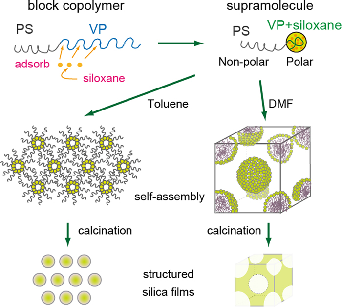 Patterned silica films using microphase separation of a block copolymer | APL Materials | AIP ...