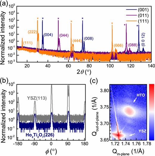 Thin films of the spin ice compound Ho2Ti2O7 | APL Materials | AIP ...