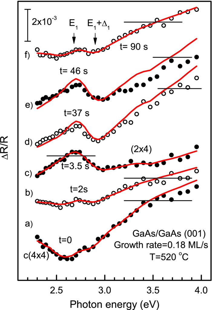 Real-time reflectance-difference spectroscopy of GaAs molecular beam ...