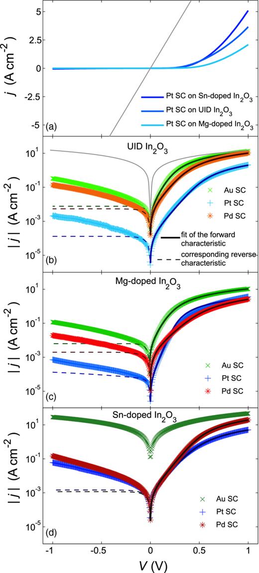 Schottky contacts to In2O3 | APL Materials | AIP Publishing
