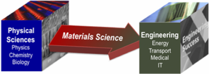Editorial: Defining materials science: A vision from APL Materials ...