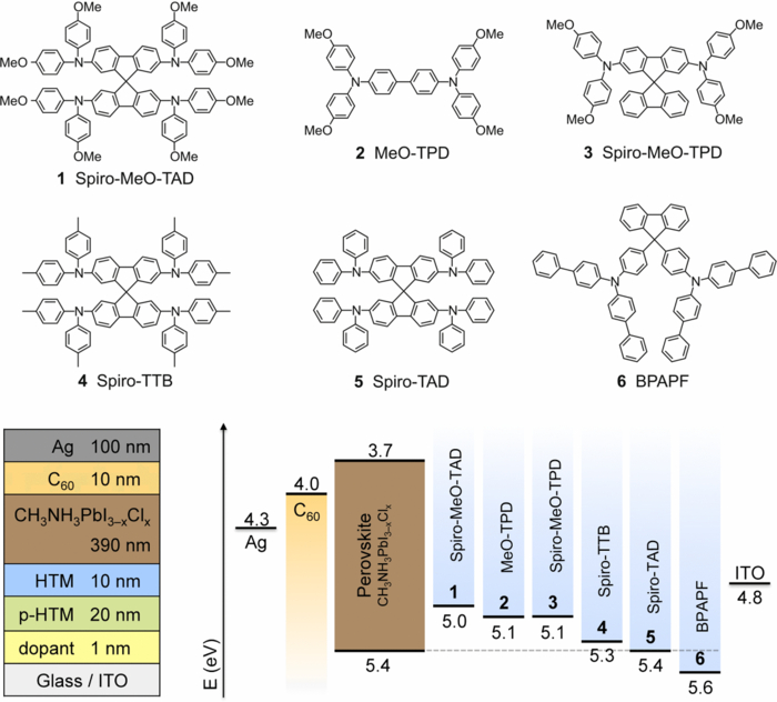 Hole-transport material variation in fully vacuum deposited perovskite ...