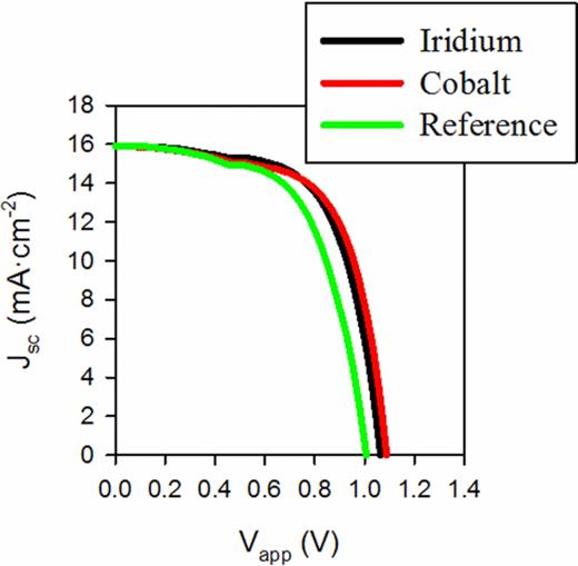 New iridium complex as additive to the spiro-OMeTAD in perovskite solar ...