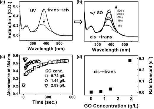 Graphene oxide catalyzed cis-trans isomerization of azobenzene | APL ...