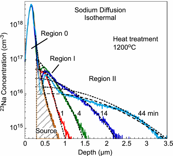 Sodium diffusion in 4H-SiC | APL Materials | AIP Publishing
