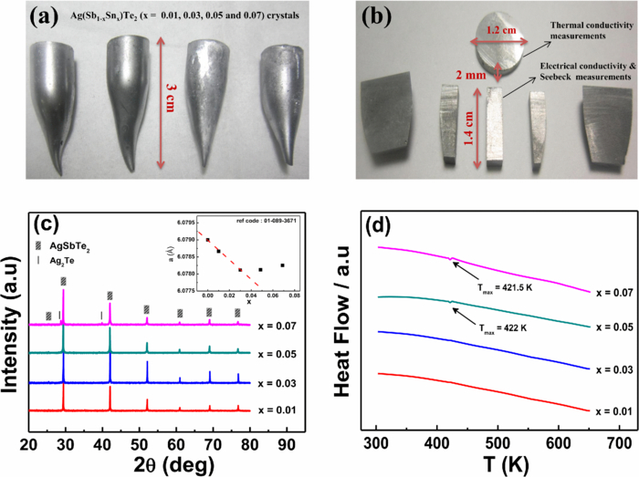 Influence of nanoscale Ag2Te precipitates on the thermoelectric ...