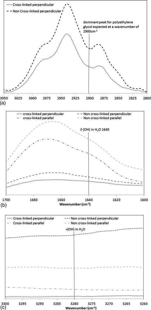 The process of EDC-NHS cross-linking of reconstituted collagen fibres ...