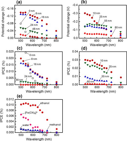 Plasmon-induced charge separation at two-dimensional gold semishell arrays on SiO2@TiO2 ...