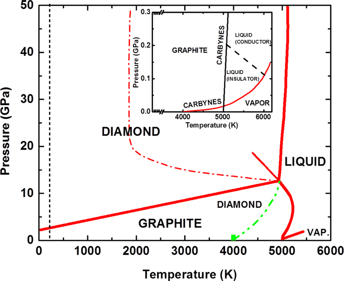 Research Update: Direct conversion of amorphous carbon into diamond at ...