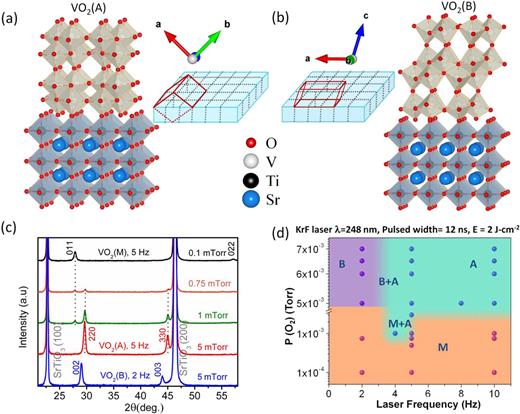 Selective growth of single phase VO2(A, B, and M) polymorph thin films ...