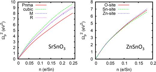Transparent conducting properties of SrSnO3 and ZnSnO3 | APL Materials ...