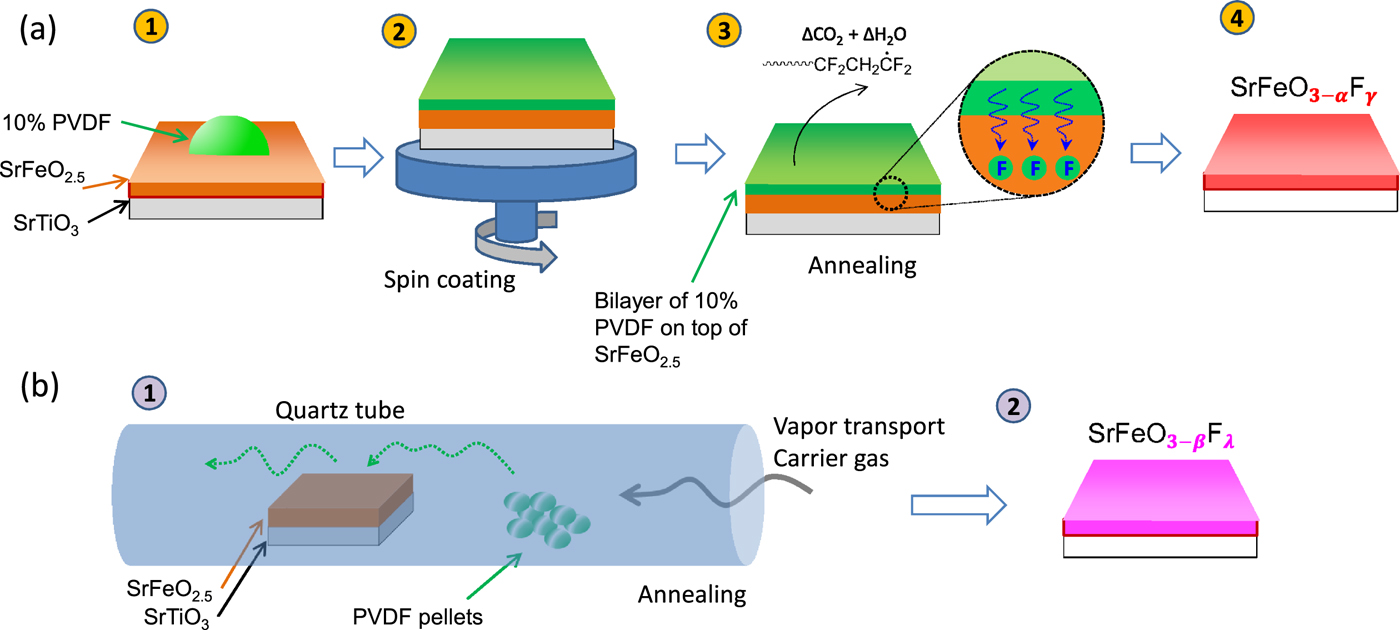 Comparison of topotactic fluorination methods for complex oxide films ...