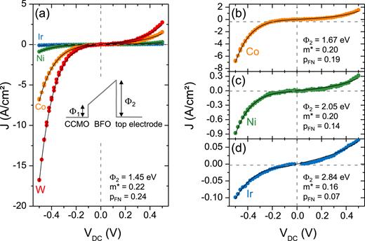 Engineering ferroelectric tunnel junctions through potential profile shaping | APL Materials ...